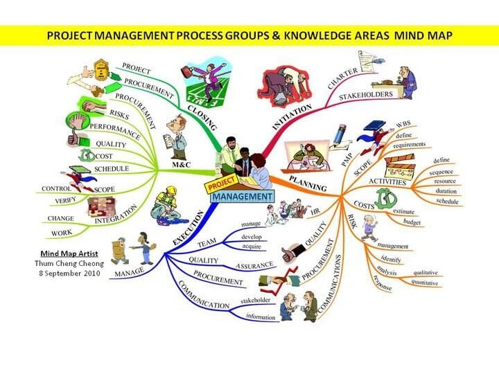 Mind Map Gallery | iMindMap Mind Map Gallery | iMindMap